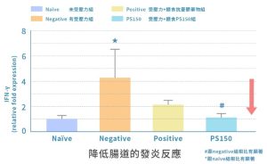 精神益生菌 PS150 菌株：緩解體內發炎、舒緩壓力、幫助深層睡眠 - Probiotic Lab